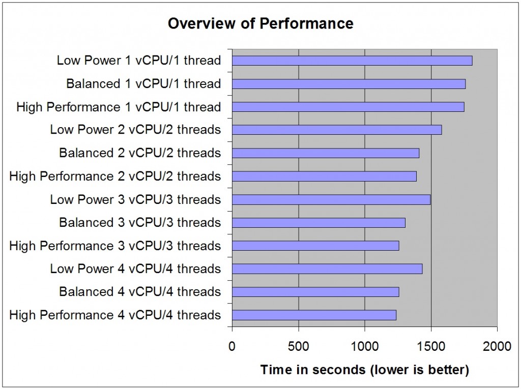 Mike Trellos Blog Multiple Vcpu Encoding Performance In Esxi 41